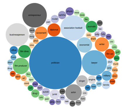bubble chart - Kim Waldron
